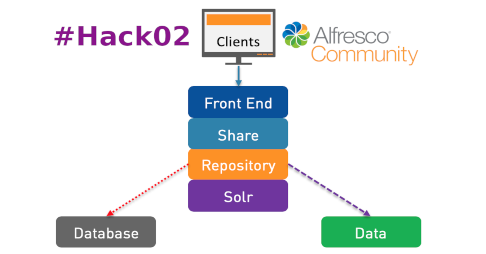Hack #02 - Alfresco Architecture and News - Vale do Pinhão
